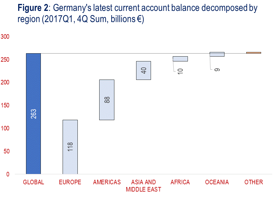 Germany’s current account and global adjustment – The General Theorist